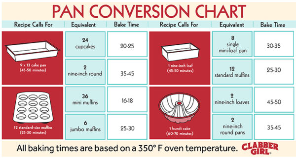 Pan Conversion Chart - Clabber Girl
